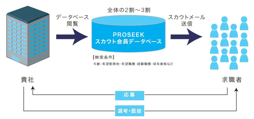採用のプロが厳選！成果報酬型のオススメ求人サイト8選 | 採用スマートナビ | 採用戦略・手法・課題解決のノウハウ